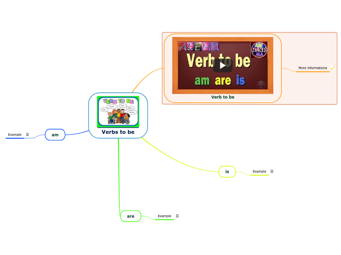 Verbs to be - Mind Map